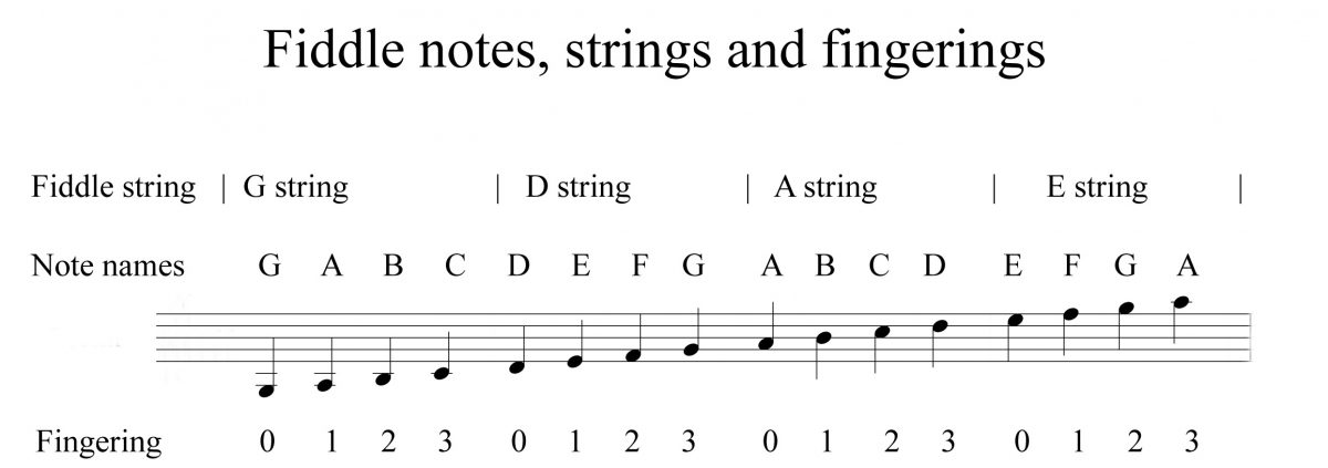 Reading music - the notes - Learn fiddle technique